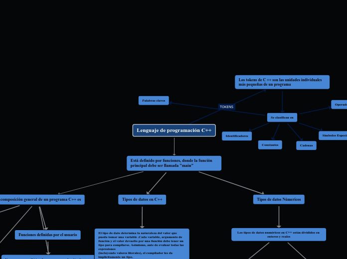 Lenguaje de programación C++ - Mind Map